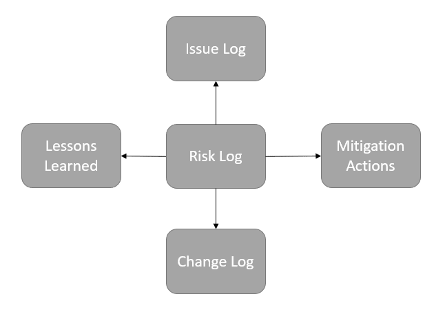 How to manage risks in Monday.com