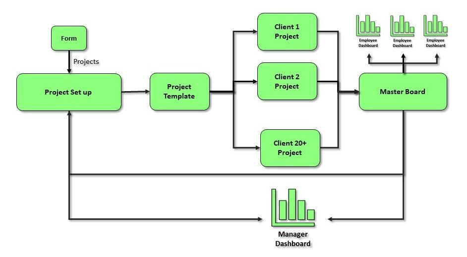 The Master Board - Your virtual Project Manager