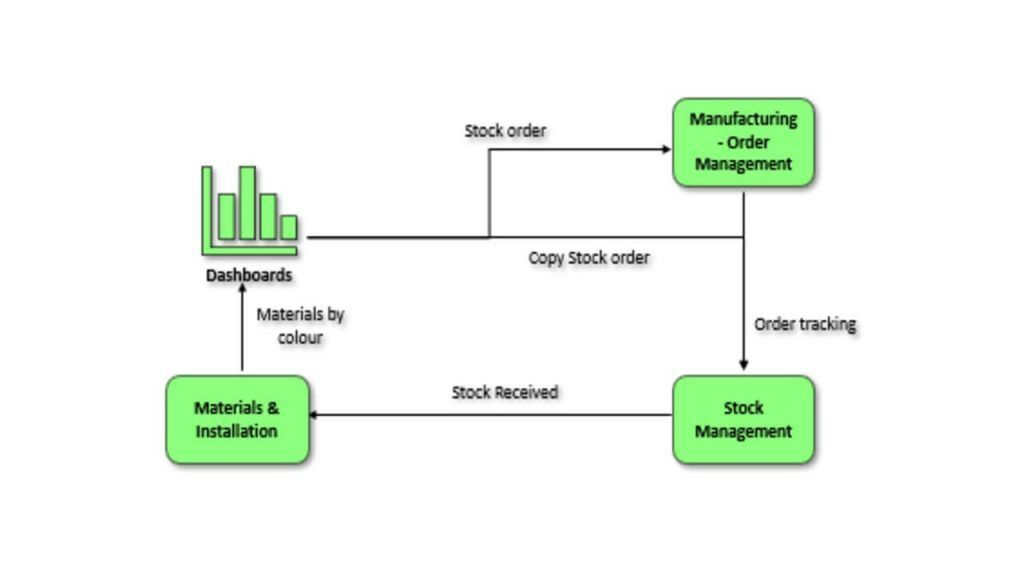 How to create a stock management system with monday.com
