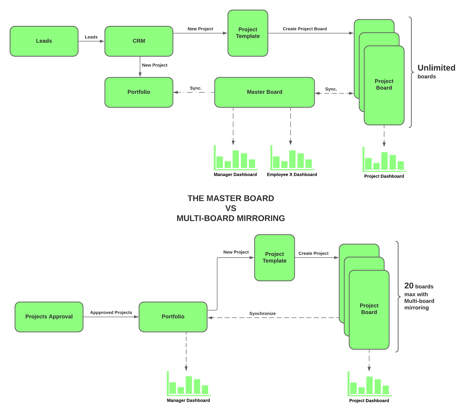Master Board vs Multi-board mirroring. Differences & use cases